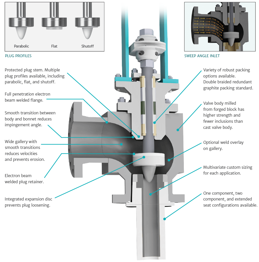 Severe Service Control Valves - NOVA Hydromet